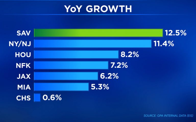 Savannah fastest growing port on U.S. East Coast - Georgia Ports Authority