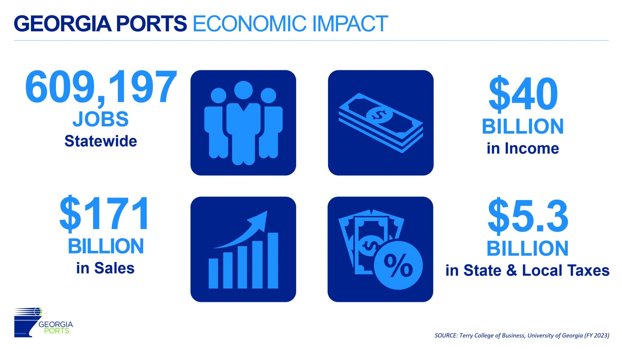 Regional economic impact: Discover how Georgia Ports supports jobs ...